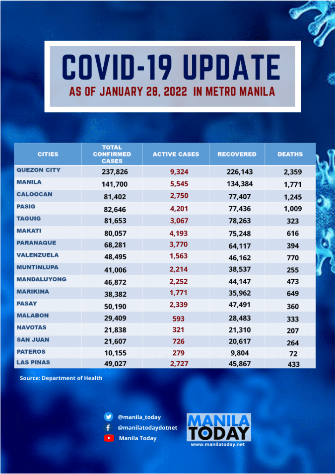 PH records 231,658 total active cases today, January 28 - | Manila Today